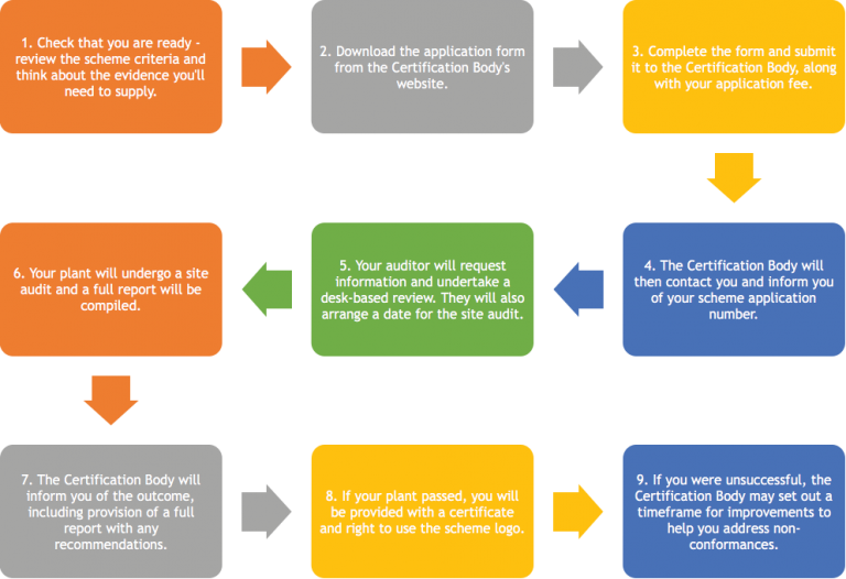 AD Certification Scheme | Sign Up Flowchart 2